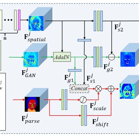 The Detailed Structures Of A GAN Block The Definition Of Mod And Download Scientific