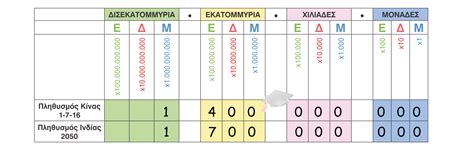 Κεφ 5 Αξία θέσης ψηφίου στους φυσικούς αριθμούς Αρβανιτίδης Θεόδωρος Κεντρικό