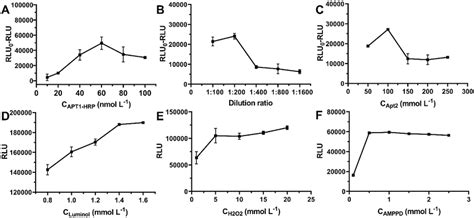 Experimental Conditions Optimization A Optimization Of The