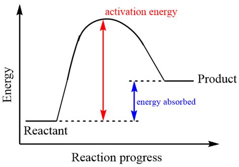Activation Energy Endothermic