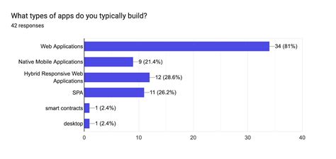 survey insights web3 builders