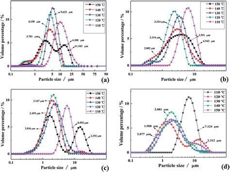 Particle Size Distributions In The Temperature Range Of 110 150 C For