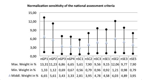 The Sensitivity Analysis Of The Normalization Presents The Range Of Download Scientific Diagram