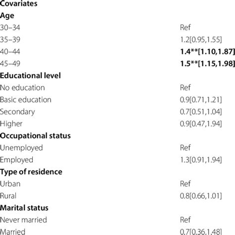 Bivariate And Multivariate Logistic Regression Model Of Prehypertension