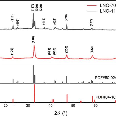 Xrd Patterns Of The Asprepared Lno Samples Calcined At 700 °c And 1100 °c Download Scientific