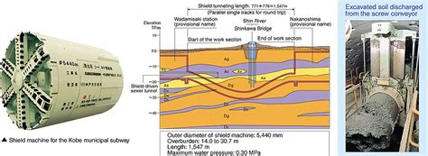 Introduction Chemical Plug Shield Method Shield Tunnelling Association Of Japan
