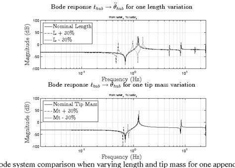 Figure 1 From Flexible Multibody System Linear Modeling For Control Using Component Modes
