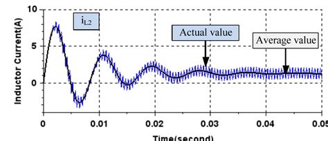 Inductor Current Waveform At Duty Cycle 50 Fig 12 Inductor