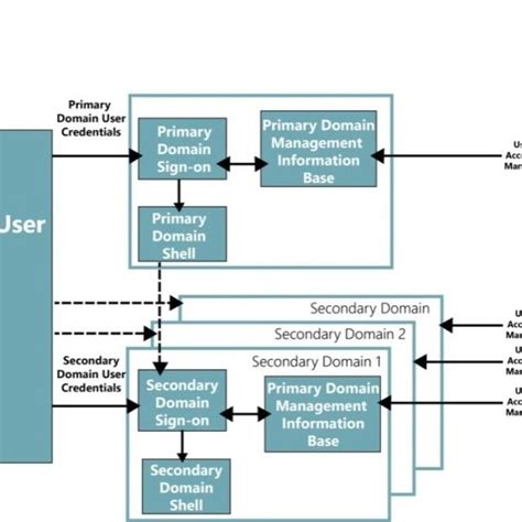 PDF SSO Versus MFA A Comprehensive Study On Big Data Security