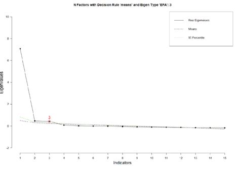 Scree Plot Of The Parallel Analysis Of The Arabic University Student