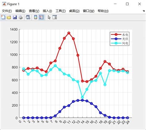Matlab代码：基于nsga Ii的风光水多能互补协调优化调度 Madai109 博客园