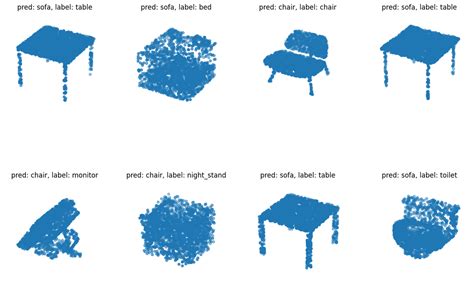 Project Point Cloud Classification With Pointnet Integeraiblog