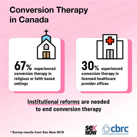 New Data Reveals So Called “conversion Therapy” Practices Continue To