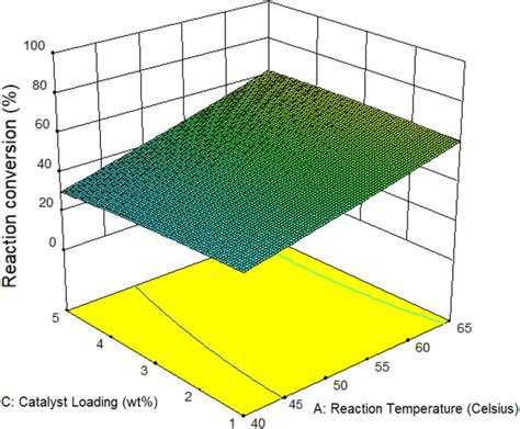 Effect Of Catalyst Loading And Temperature On The Reaction Conversion Download Scientific Diagram