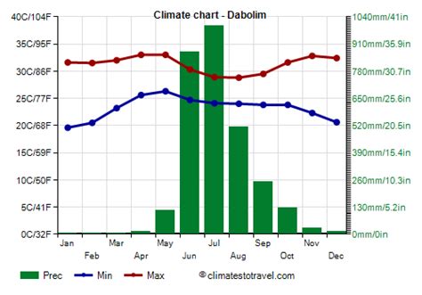 Goa Climate Weather By Month Temperature Rain Climates To Travel