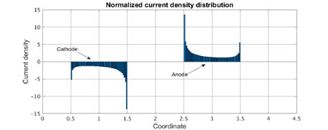 Dimensionless Current Density Distribution Transforming Cell