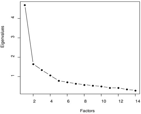 Plot Of Eigenvalues Against Factor Number For The Female Sample Download Scientific Diagram