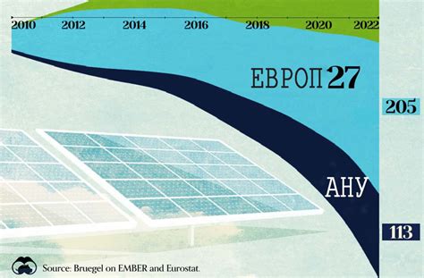 Нарны эрчим хүчний үйлдвэрлэлээр Хятад ноёрхлоо