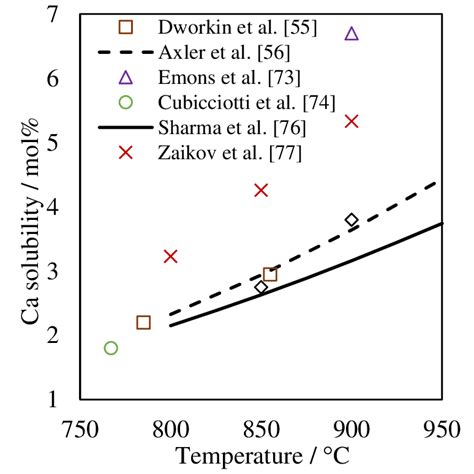 Calcium Solubility In Cacl As A Function Of Temperature Download Scientific Diagram