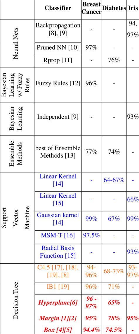 Comparison Of Accuracy Of Various Classifiers Download Table