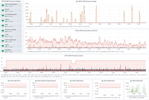 Processors Cloud9 Payment Gateway