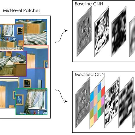 Overview Of The Proposed Spatial Layout And Scale Invariant
