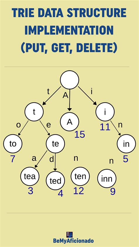Trie Data Structure Implementation Put Get Delete Bemyaficionado