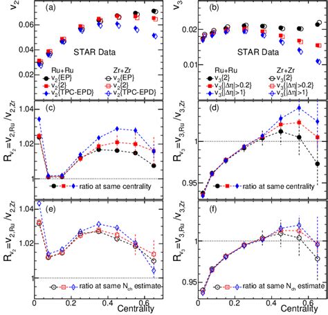 The Star V2 A And V3 B Data From Isobar Collisions Using Three Download Scientific Diagram
