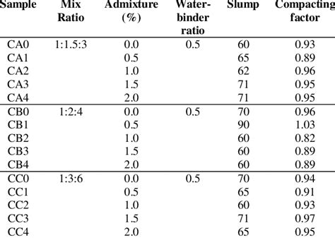 Workability Test Results For The Fresh Concrete Mix Upon Addition Of Download Scientific