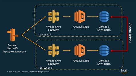 building serverless apis with the amazon api gateway and aws appsync speaker deck