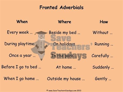 Fronted Adverbials Ks2 Worksheets And Powerpoint With Examples And Definition Teaching