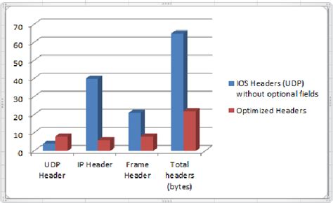 Figure 9 From Optimization Of Ipv6 Packets Headers Over Ethernet Frame Semantic Scholar