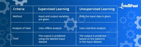 Supervised Vs Unsupervised Vs Reinforcement Learning Intellipaat