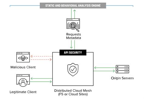 What Is Api Security How It Works And Its Functions Central Data
