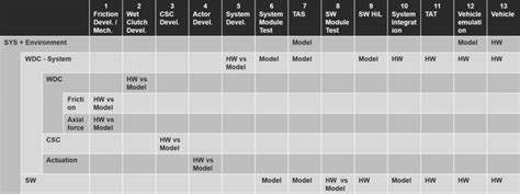 Exemplary Integration Levels And Testssimulations Download Exemplary Integration Levels And Testssimulations Download