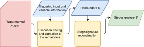 Extraction Phase Given A Watermarked Program The Input Triggering The Download Scientific