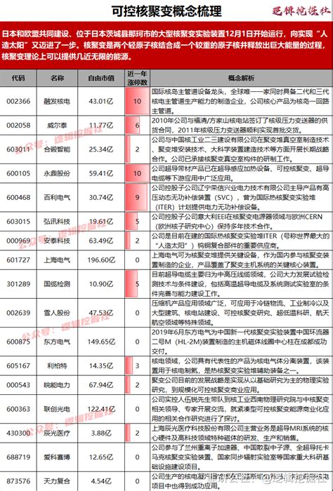 🚀12月3日：【可控核聚变】概念梳理 韭研公社