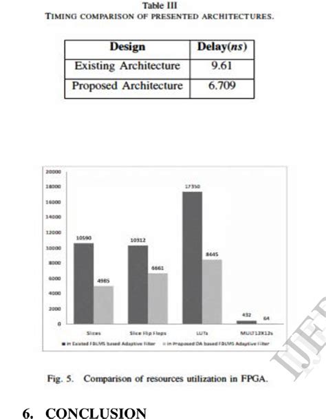 Figure 5 From Fast Block Lms Adaptive Filter Using Da Technique For