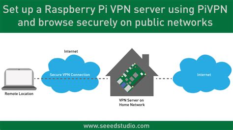 Set Up A Raspberry Pi Vpn Server Using Pivpn And Browse Securely On