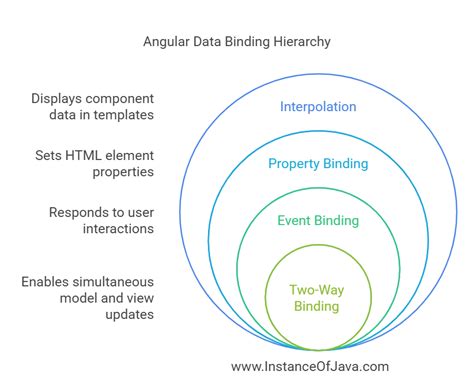 Data Binding Angular Instanceofjava