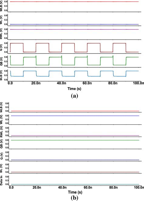 A Read Waveform B Write Waveform Of Proposed ST12T SRAM Cell Download Scientific Diagram