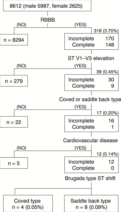 Prevalence Of Asymptomatic St Segment Elevation In Right Precordial