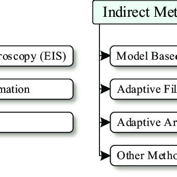 Fundamental Methods For SOC Estimation Download Scientific Diagram
