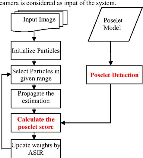 Figure 2 From Body Pose Based Pedestrian Tracking In A Particle Filtering Framework Semantic