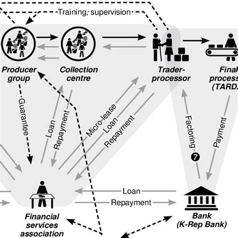 3 A Complex Value Chain Finance Model With Two Financial Providers