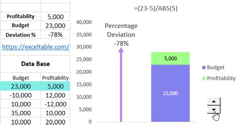 How To Calculate Percentage Deviation With Negative Numbers In Excel