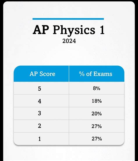 Ap Score Distribution 29 Ap Physics 1 Rapstudents Ap Score Distribution 29 Ap Physics 1 Rapstudents