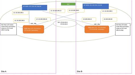 Vrf With Vlan Hsrp Under Wan Side Bgp On Cisco 9300 Cisco Community