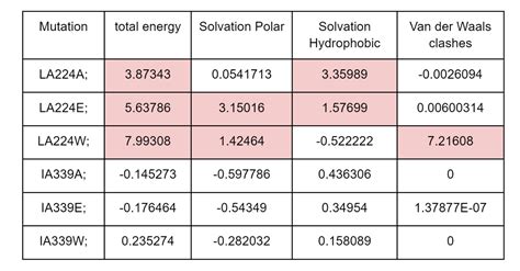 Prediction Of The Impact Of Protein Mutations Using Foldx — Practical Training In Bioinformatics
