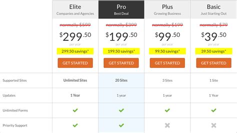 How To Build Wordpress Forms In A Few Minutes A Review Of Wpforms